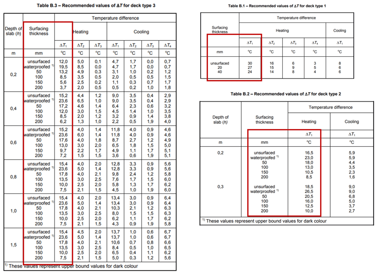 Non-linear Temperature Gradient Part 2. BS Code & Eurocode